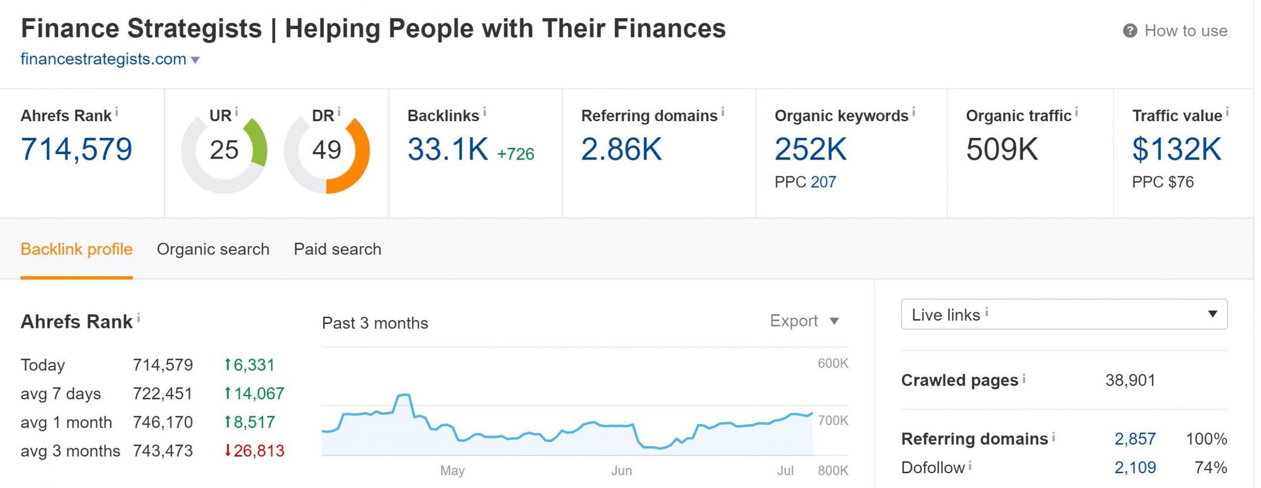 Finance Strategists Case Study – 0 to 500k+ in 16 Months – UpDigital