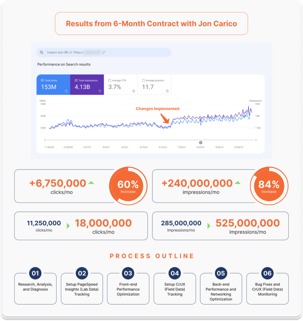 How Jon Carico Helped Valnet Gain Tens of Millions in Annual Traffic – UpDigital